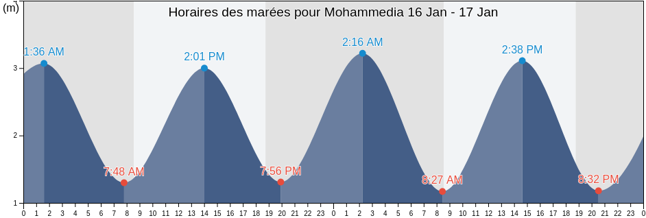 Horaires des marées à Mohammedia, Marée Haute et Basse, Coefficient de ...